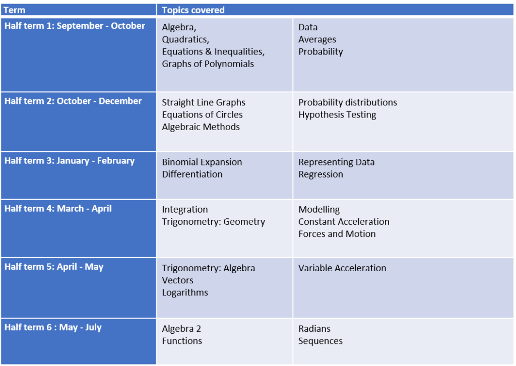 Maths KS5 - WMG Academy Solihull