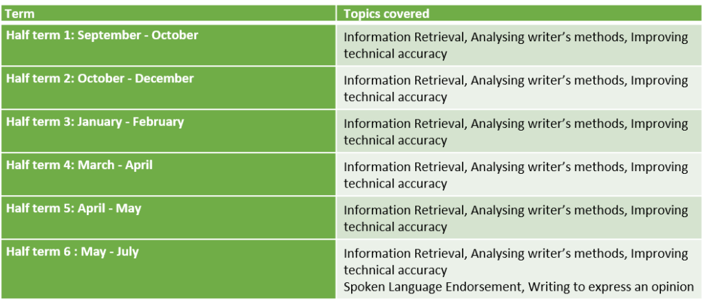 English KS4 - WMG Academy Solihull