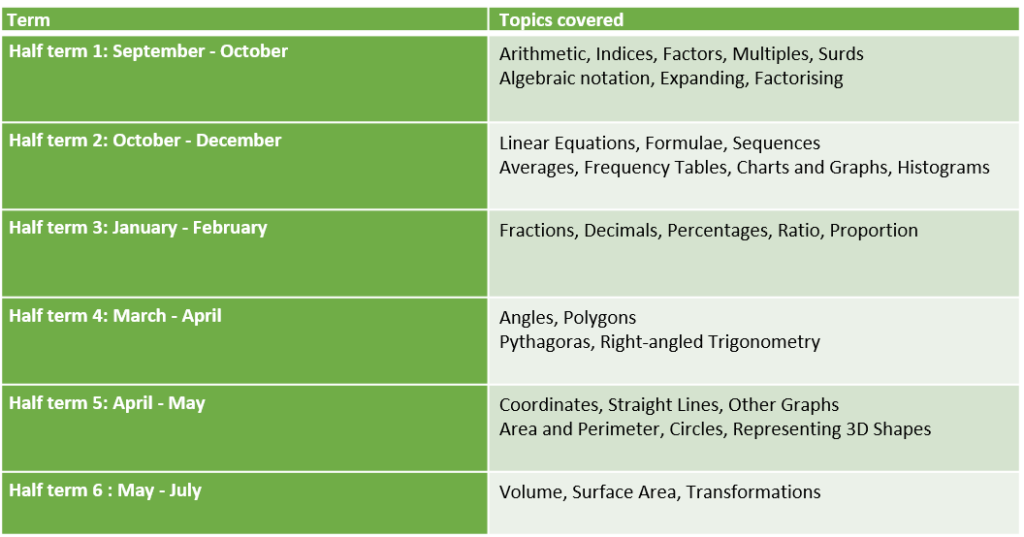 Maths KS4 - WMG Academy Solihull
